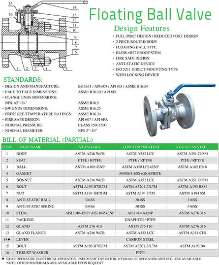 Floating Ball Valves « GOC
